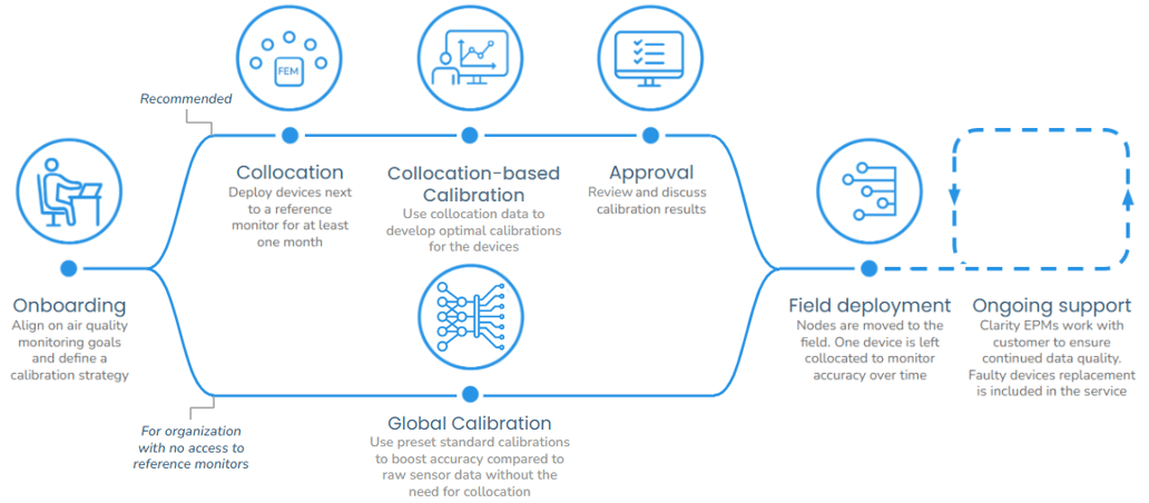 Clarity data Quality Assurance (QA) process