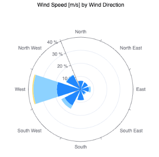 Viewing and interpreting Wind Module data with Wind or Pollution Roses ...