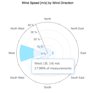 Viewing and interpreting Wind Module data with Wind or Pollution Roses ...