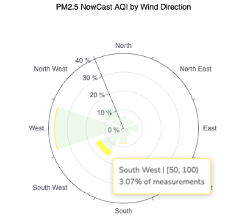Viewing and interpreting Wind Module data with Wind or Pollution Roses ...